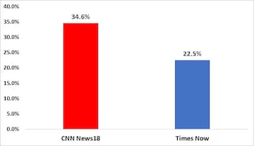 CNN-News18 No.1 for over a year with 35.3% market share - CNBC TV18