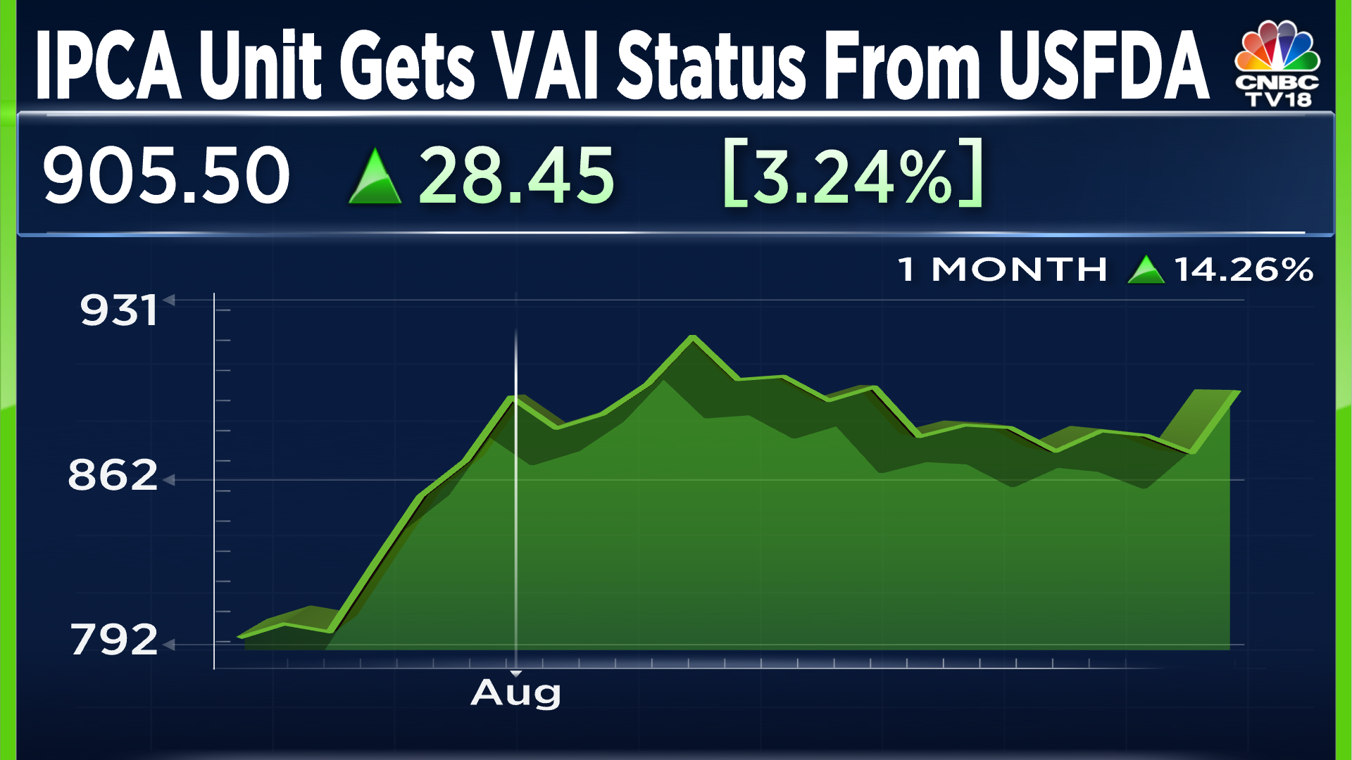 IPCA Labs Share Price: Find out why shares gained as much as 5% in ...
