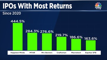 Nearly half of the 94 IPOs since 2020 have returned at least 50% or ...