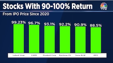 Nearly half of the 94 IPOs since 2020 have returned at least 50% or more to shareholders - CNBC TV18