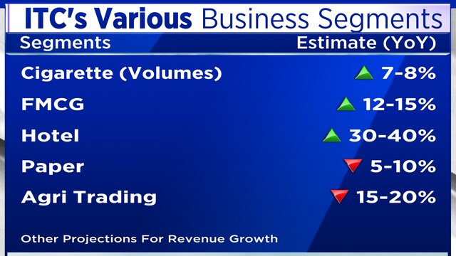 ITC Q1 Earnings Preview: Cigarette volumes may grow 7-8%, board to ...