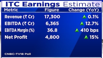 ITC Q1 Earnings Preview: Cigarette volumes may grow 7-8%, board to ...