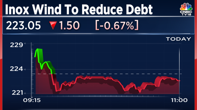 Inox Wind Share Price: Promoter raises Rs 500 crore via share sale, to ...