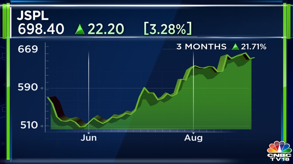 JSPL Q1 beats estimates, profit dips 14% to Rs 1,682 crore