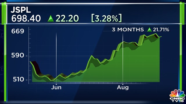 JSPL Q1 beats estimates, profit dips 14% to Rs 1,682 crore - CNBC TV18