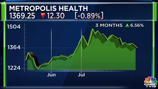 Metropolis Healthcare Q1 net profit dips 13% to Rs 29 crore, misses ...