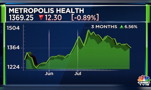 Metropolis Healthcare Q1 net profit dips 13% to Rs 29 crore, misses ...