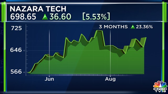 Nazara Technologies invests Rs 4.15 crore in Israeli-based game ...