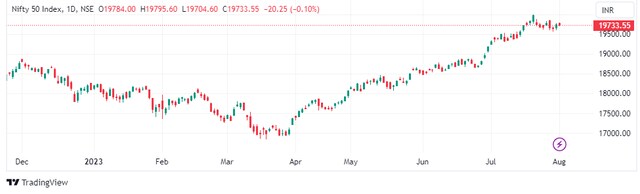Trade Setup for August 02: Does the Nifty 50 stand a chance to fall to ...