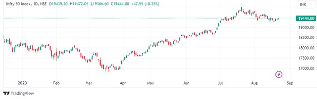 Trade Setup for August 03: 19,500 holds the key for the Nifty 50 on ...