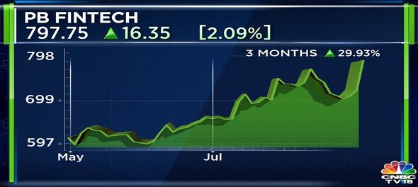 Policybazaar parent PB Fintech Q1 net loss narrows to Rs 12 crore ...