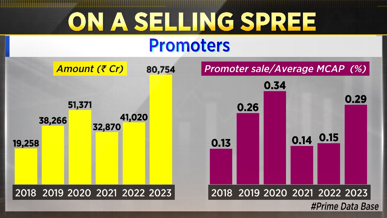 Indian promoters break records with multi-billion dollar share sales