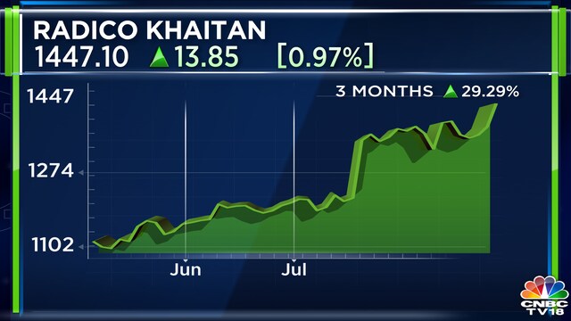 Radico Khaitan Q1 Results | Net profit at Rs 68 crore, revenue up 26% ...