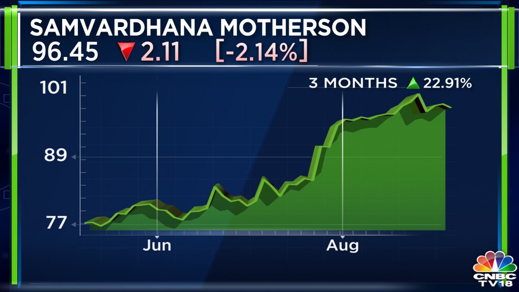 Samvardhana Motherson Q1 Results | Net profit skyrockets 326% to Rs 601 ...