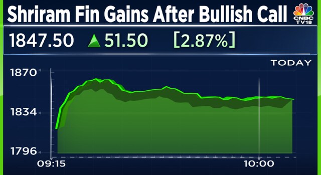 Shriram Finance shares rally up to 4% after a bullish call by analysts ...