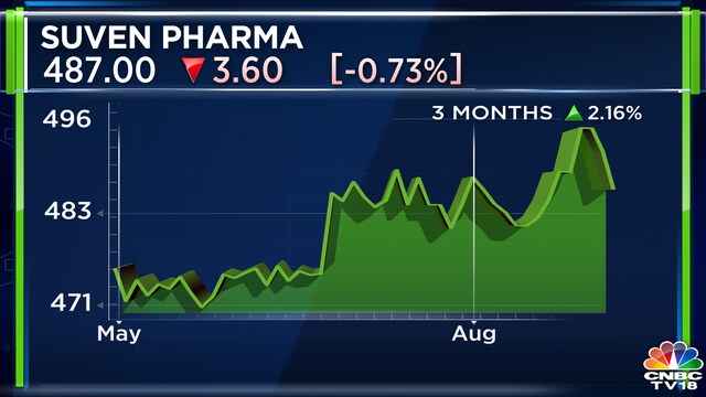 Suven Pharma reports net profit of Rs 121 crore in Q1, revenue up by 3% ...