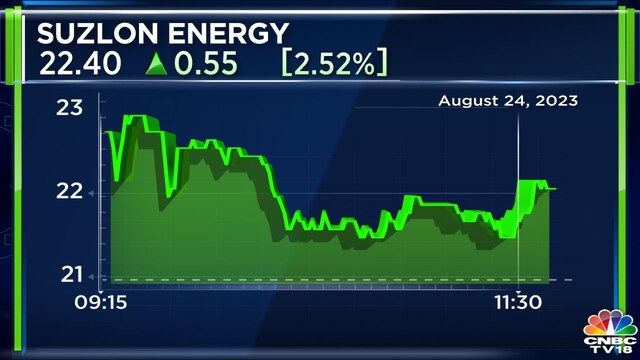 Suzlon Energy rises nearly 2% on 31.5 MW wind power project win - CNBC TV18