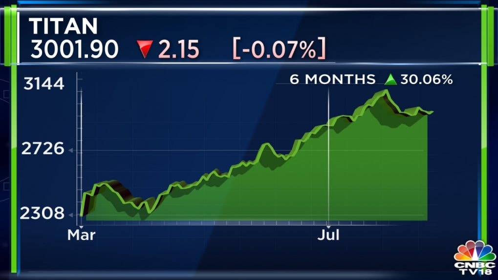 Titan Q1 earnings preview: Revenue expected to rise by 15%, margin may ...