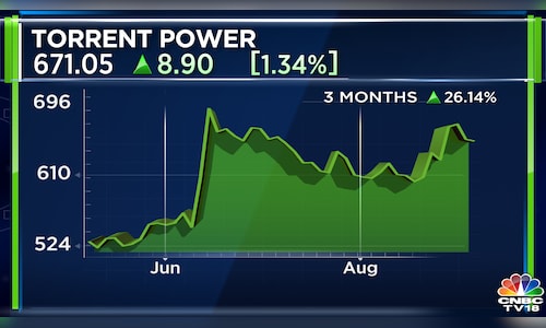 Torrent Power Q1 net profit grows 6% to Rs 532 crore, revenue Rs 7,328 ...