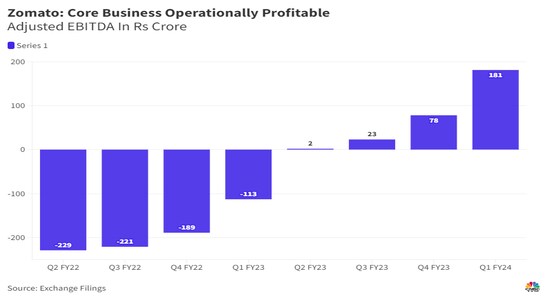 Zomato Delivers A Profit: Five charts that explain its journey to ...