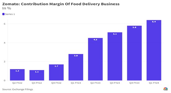 Zomato Delivers A Profit: Five charts that explain its journey to ...