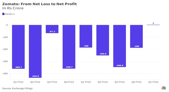 Zomato Delivers A Profit: Five charts that explain its journey to ...