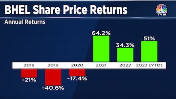 BHEL Share Price Update: Despite trading at a six-year high, stock is ...