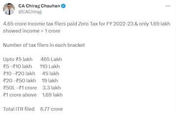 ITR filing trends: From people paying zero tax to crorepati disclosures ...