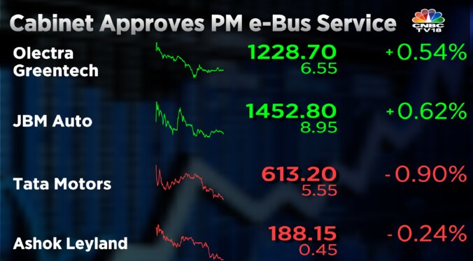 PM-eBus Sewa: Cabinet allocates Rs 57,613 crore to run 10,000 electric ...