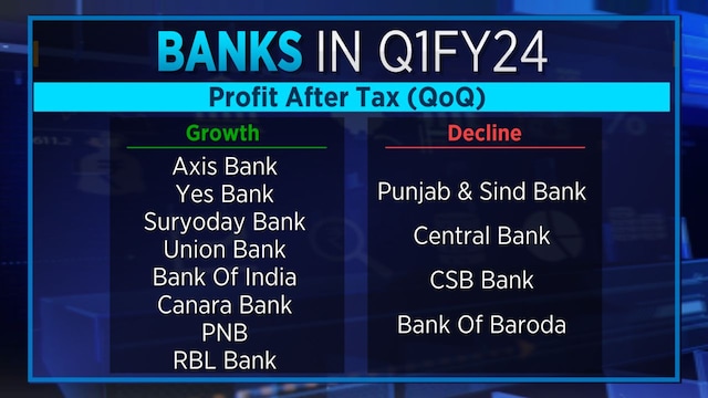 FinStreet | Banking sector reports record quarterly profits in April-June period - CNBC TV18