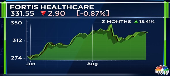 Fortis Healthcare expands footprint with Rs 225-crore acquisition of ...