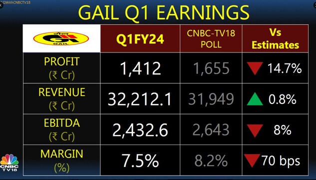 GAIL Q1 results miss estimates but analysts put spotlight on sharp rise ...