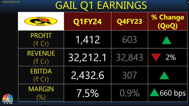 GAIL Q1 results miss estimates but analysts put spotlight on sharp rise ...