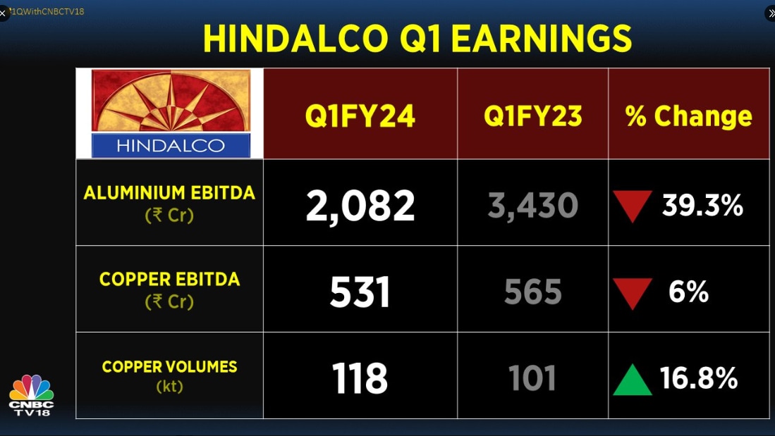 Hindalco net profit dips nearly 60% in June quarter, revenue beats estimate