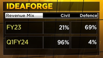 Ideaforge reaffirms defence's central role in its strategy for growth ...