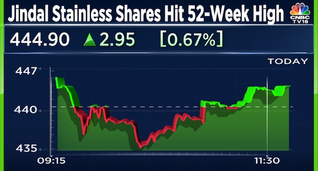 Jindal Stainless shares hit 52-week high after Investec sees 15% upside ...