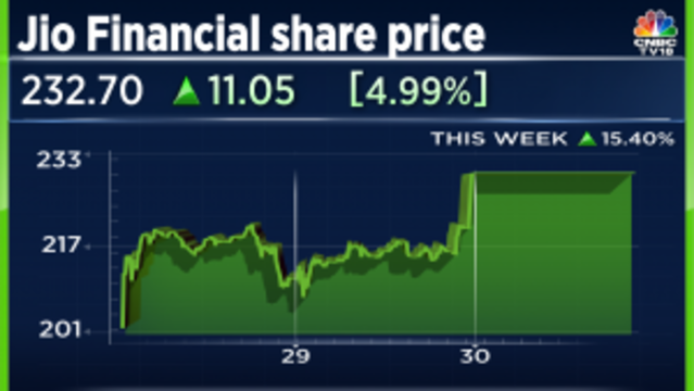 Jio Financial shares extend gains, jump 5% to hit upper circuit levels — here's why - CNBC TV18