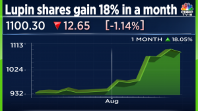 Lupin shares hit 52-week high on multiple new approvals - CNBC TV18