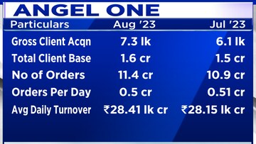 Angel One to enter asset management business as a next step of growth ...
