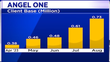 Angel One to enter asset management business as a next step of growth ...