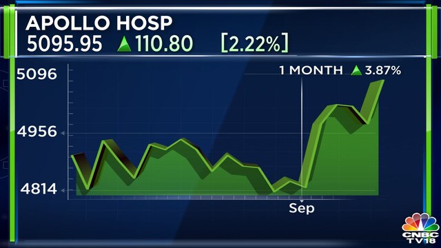 UBS maintains a buy rating on Apollo Hospitals with a target of Rs ...