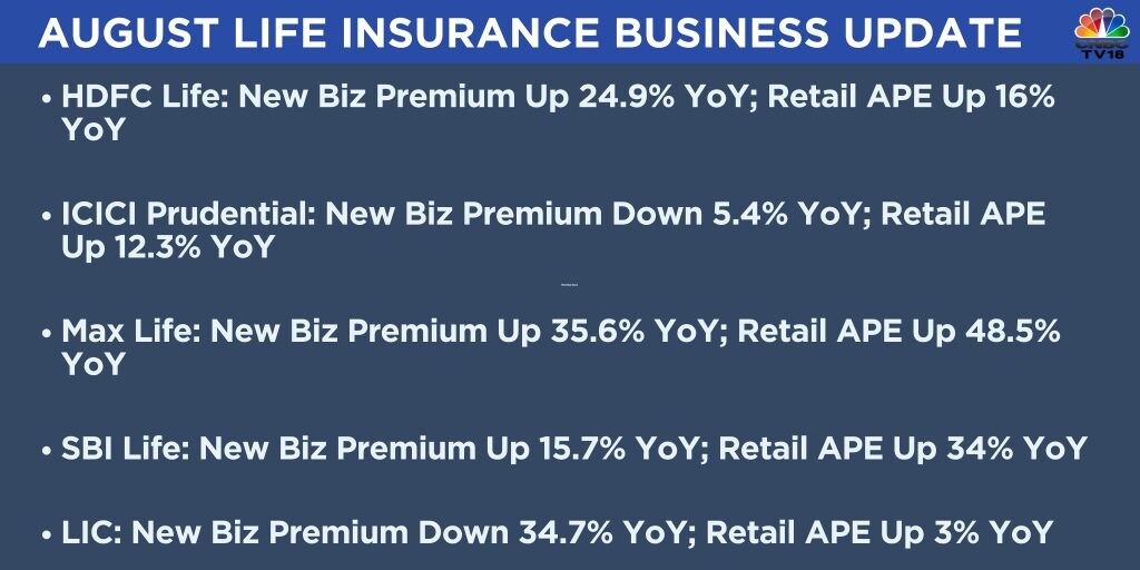 Life insurance stocks in focus — LIC premiums fall the most in Aug, Max ...