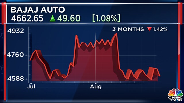 Bajaj Auto's finance subsidiary secures RBI's NBFC licence - CNBC TV18