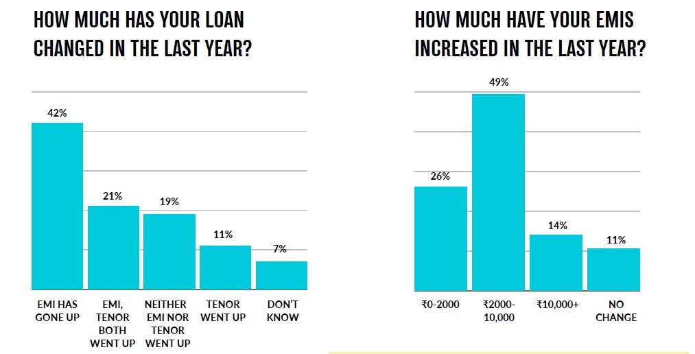 India changing aspirations in the face of rising costs and expensive ...