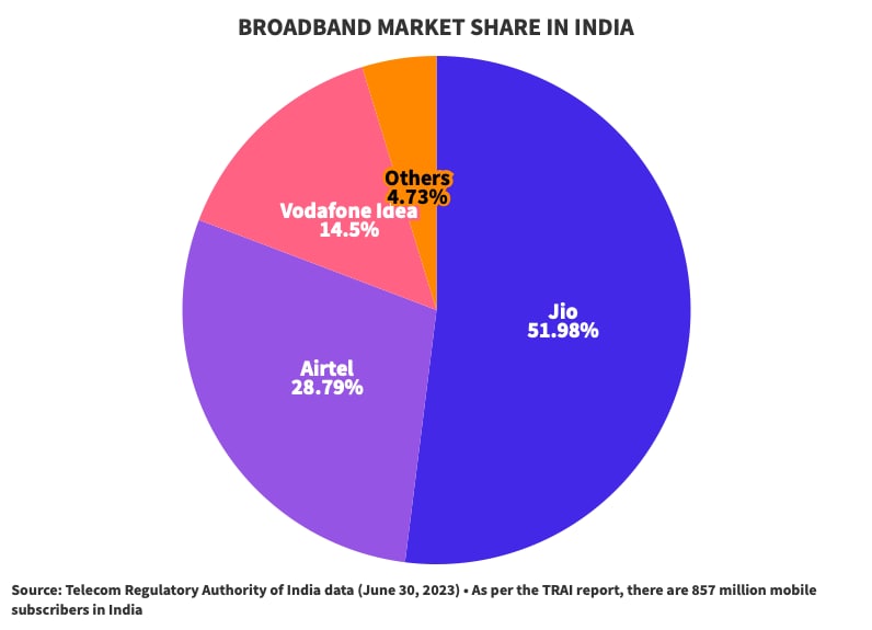 Reliance Jio turns 7 | How this 'upstart' changed Indian ...