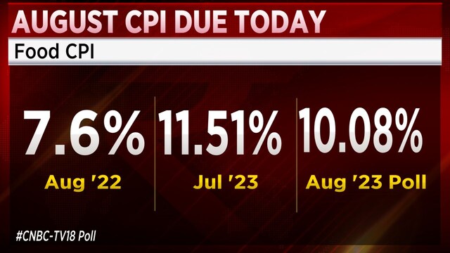 India's August CPI at 7.08% may raise inflation concerns, IIP at 5.2% ...