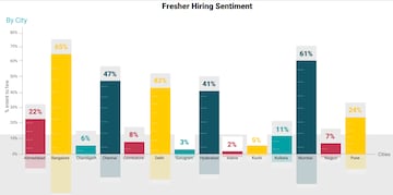 Freshers, take note: These are the key skills employers are seeking in ...