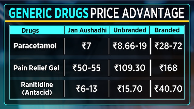 Indian pharma market embraces generic drugs amid focus on quality and ...