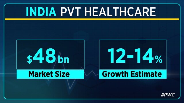 Hospital investments likely to hit an all-time high in 2023 - CNBC TV18