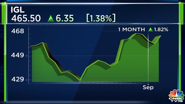 IGL, USL top stocks to watch for potential gains - CNBC TV18